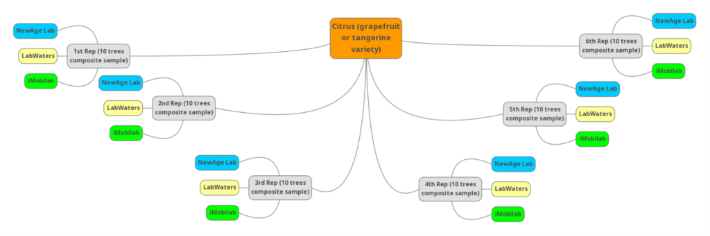 Plant Sap Analysis as a Tool to Optimize Fertilizer Application for ...