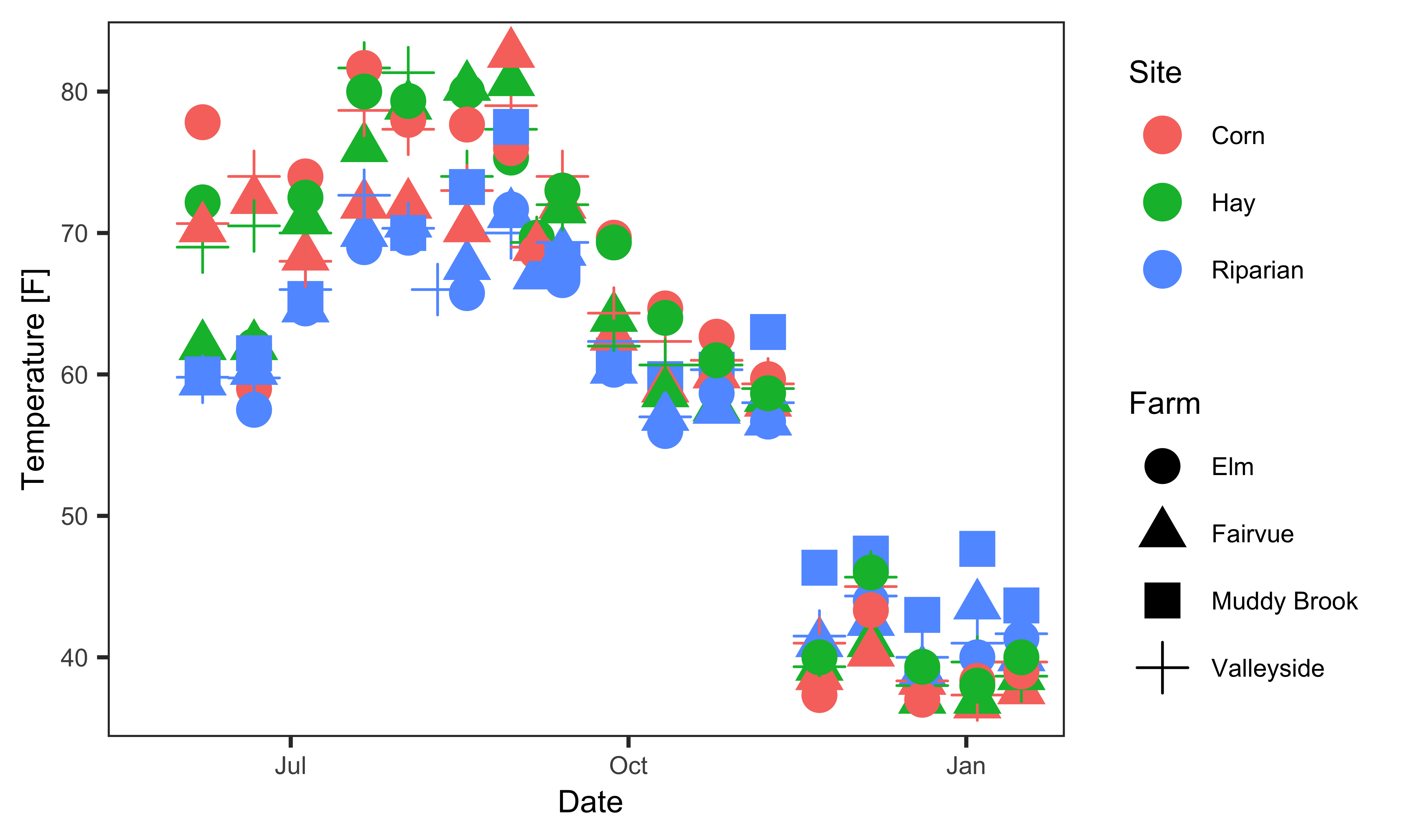 Progress report for ONE22-412 - SARE Grant Management System